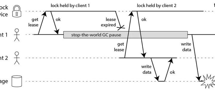 RedLock红锁安全性争论（上） - 知乎