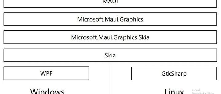 用 MAUI 在Windows 和 Linux 绘制 PPT 图表 - 知乎