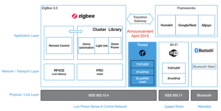 智能家居的协议：蓝牙/Wi-Fi/ZigBee/Thread/Matter - 知乎