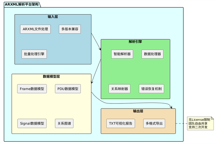 聊聊ARXML解析工具：我们是如何摆脱昂贵商业软件的 - 知乎