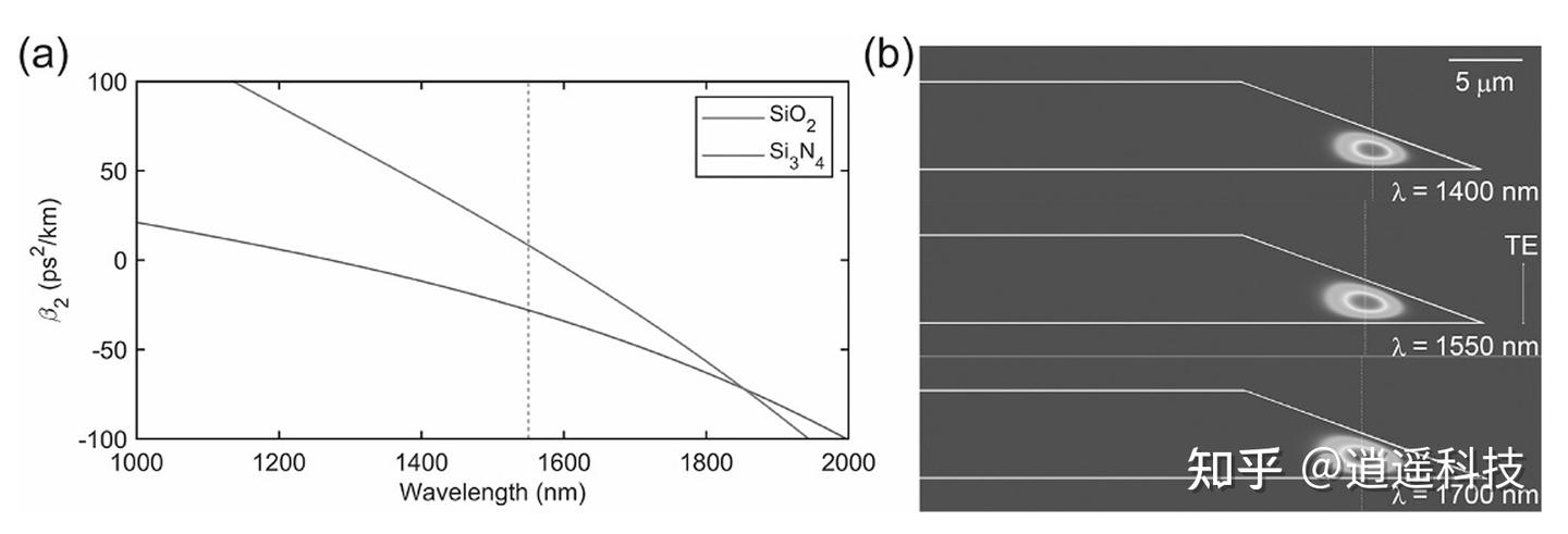 微腔光频梳技术 - 知乎