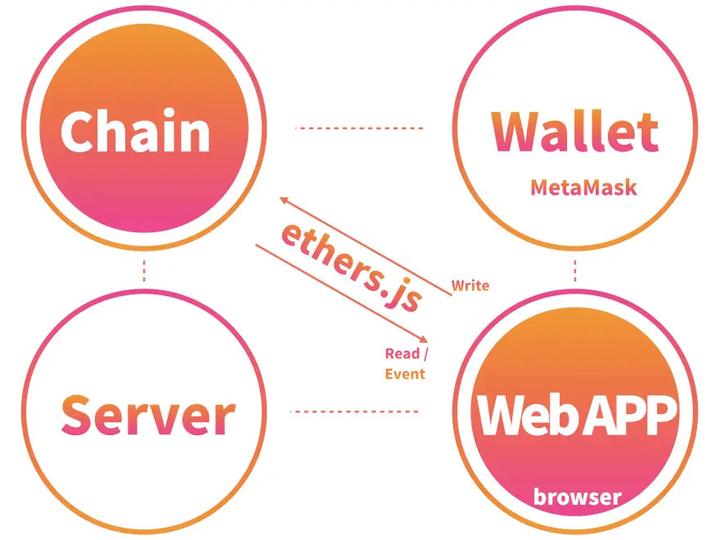使用 React 和 ethers.js 构建DApp - 知乎
