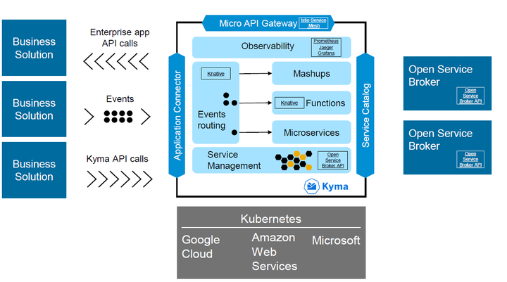 从ABAP Netweaver的SICF到SAP Kyma的Lambda Function - 知乎