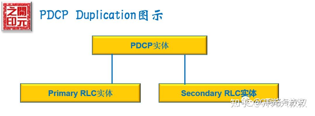 PDCP Duplication机制 - 知乎