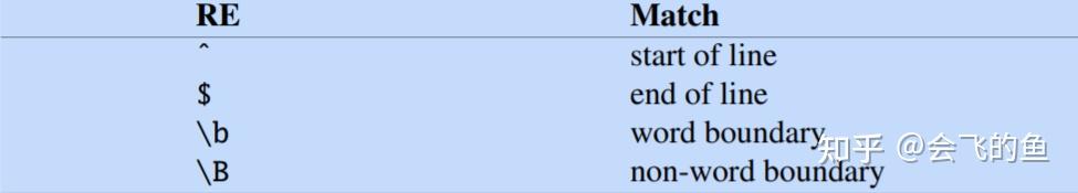 【Stanford: Speech and Language Processing】2、Regular Expression, Text Normalization, Edit ...