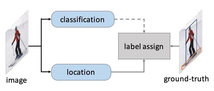 ICML2021 OneNet: What Makes for End-to-End Object Detection? - 知乎