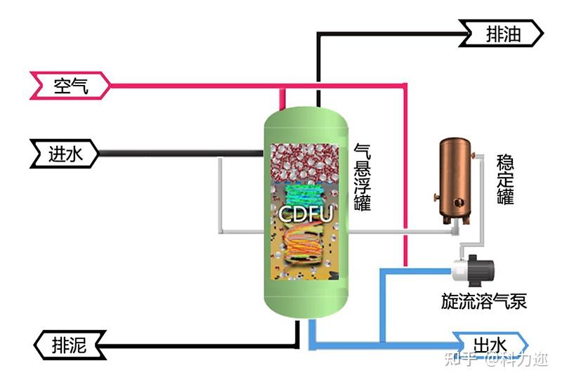 高效旋流气浮技术（CDFU）在含油污水处理中的应用 - 知乎