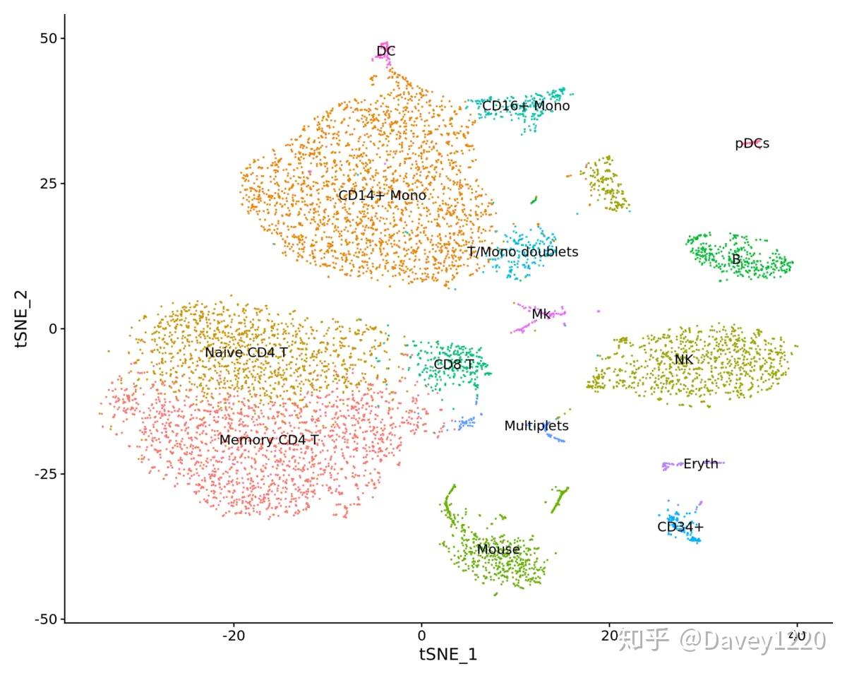 Seurat包学习笔记（五）：Using Seurat with multi-modal data - 知乎
