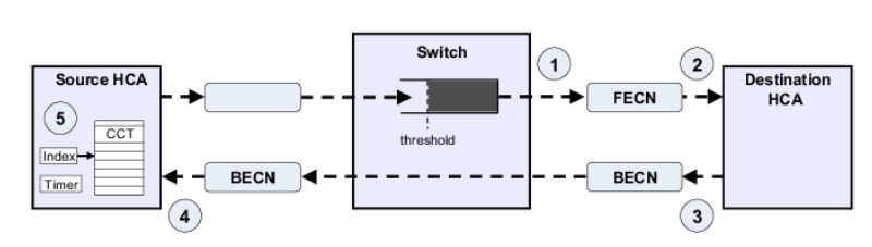 什么是RoCE（RDMA over Converged Ethernet）？ - 知乎