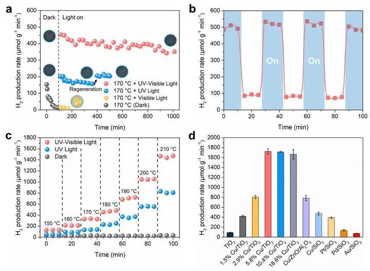 J. Am. Chem. Soc.：Cu/TiO2助力甲醇和水低温制氢 - 知乎