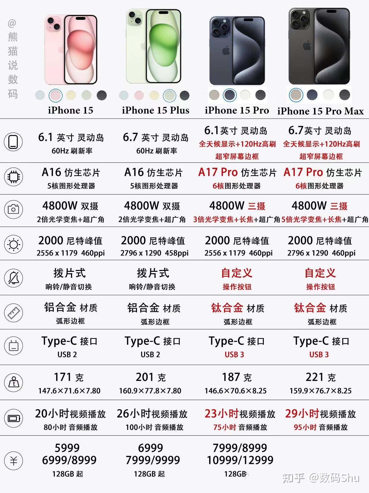ipone15全系对比图，有哪些更新一看便知 - 知乎
