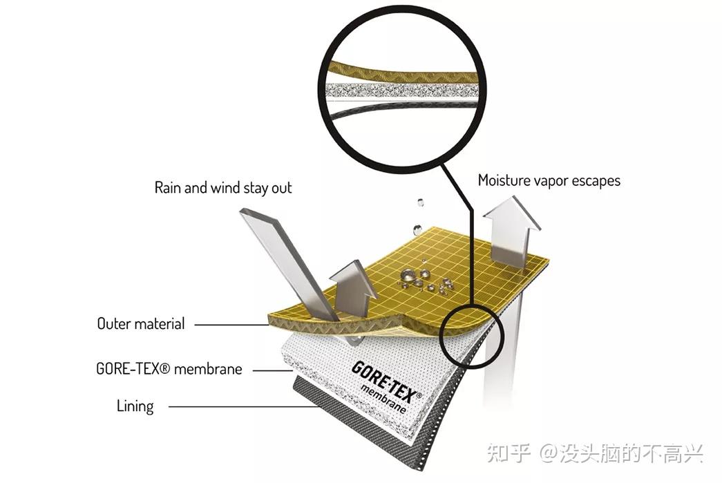 同样是 GORE-TEX，为什么不同品牌价格差距这么大？ - 知乎