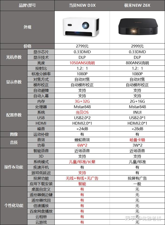 当贝NEW D3X对比极米NEW Z6X，深度测评谁才是3000元投影仪性价比之王 - 知乎