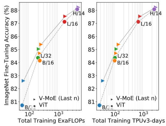 MoE 系列超详细解读 (二)：V-MoE：视觉领域的稀疏门控混合专家模型 - 知乎