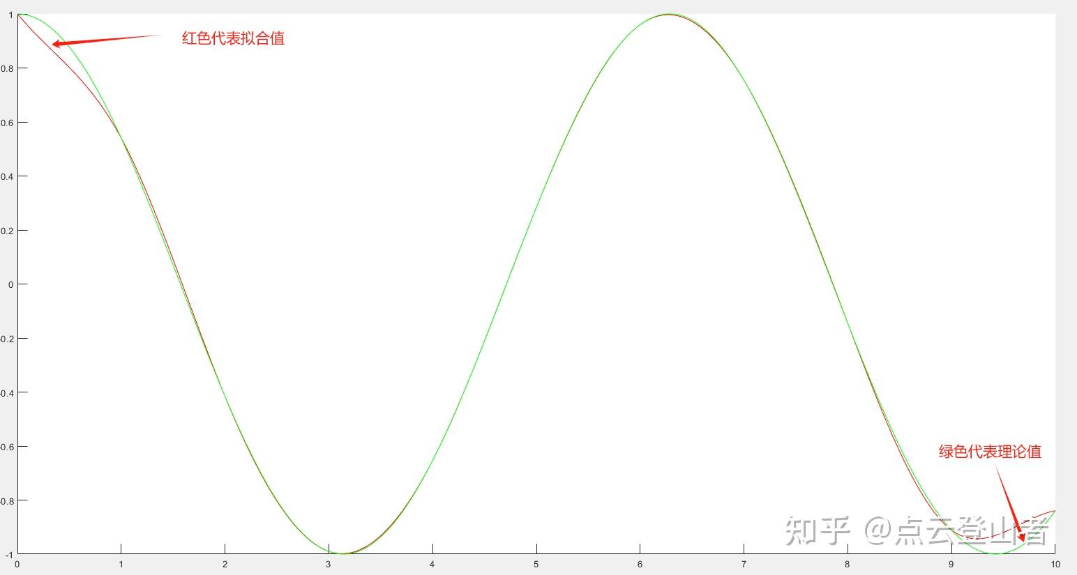 matlab使用smoothing spline拟合曲线后怎样得出曲线的函数方程，并对其求导？ - 知乎