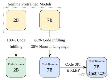 Google 发布 CodeGemma 7B，8K上下文，性能超CodeLlama 13B - 知乎