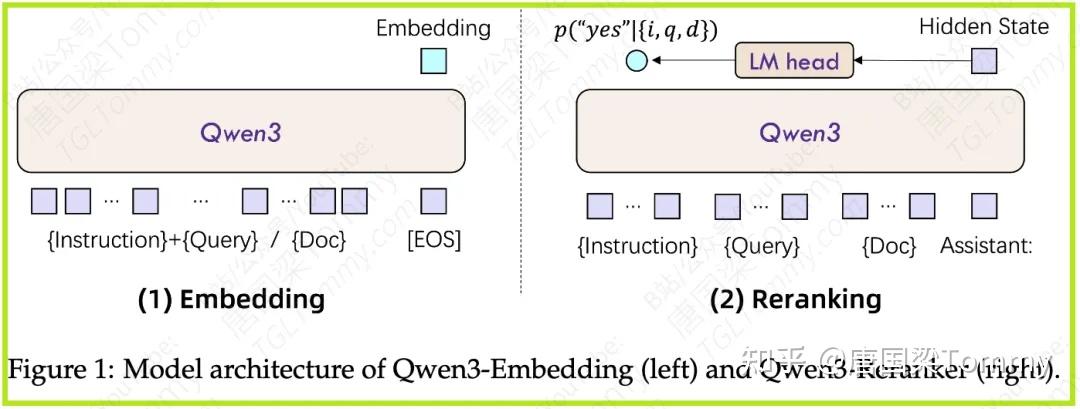 深度解读 Qwen3 Embedding：从基础模型到SOTA文本Embedding与Reranker - 知乎
