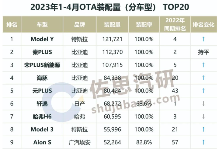 #佐思数据 | 2023年1-4月中国乘用车#OTA装配量 #TOP20 车型 @佐思汽研 - 知乎