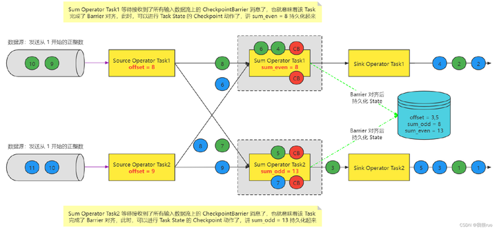 深入理解 Flink（二）Flink StateBackend 和 Checkpoint 容错深入分析 - 知乎