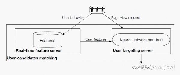 TDM（Tree-based Deep Model）论文阅读笔记 - 知乎