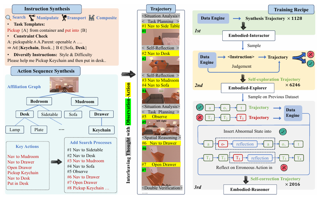 Alibaba推出Embodied-Reasoner，持续反思，自我纠错，破解任务规划难题！ - 知乎