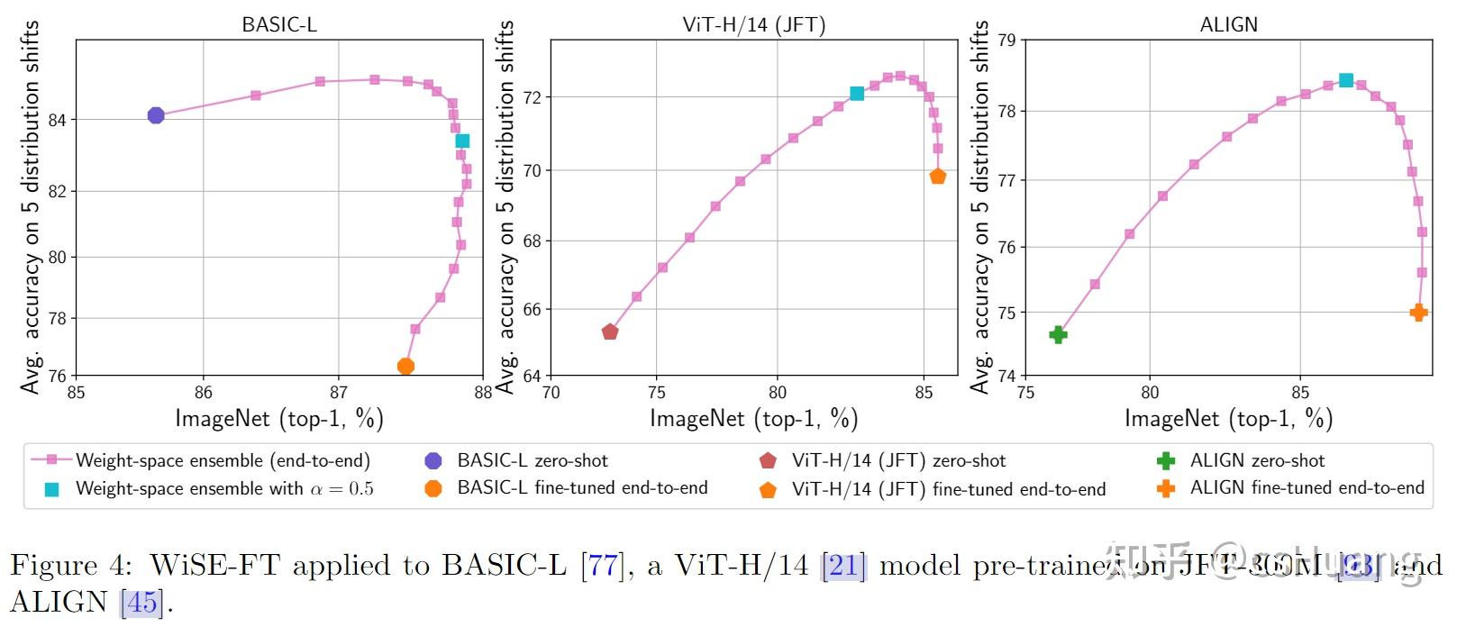 论文快读 | 维持鲁棒性的特定任务微调（Robust fine-tuning of zero-shot models） - 知乎