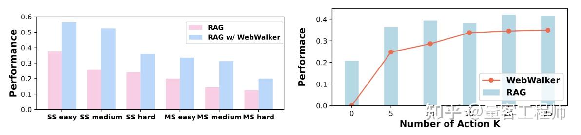 WebWalker阿里出品：类deep research版网页RAG检索 - 知乎