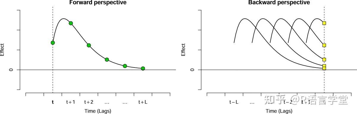 dlnm （4）：分布式滞后模型的风险归因 - 知乎