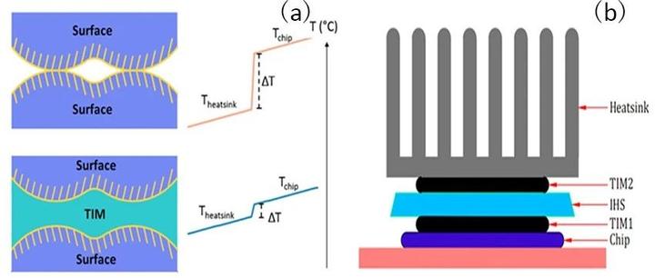 一文读懂“热界面材料：TIM1与TIM2的奇妙世界” - 知乎