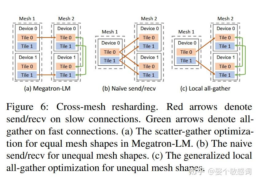 【论文精读】Alpa Automating Inter- and Intra-Operator Parallelism for Distributed Deep Learning - 知乎