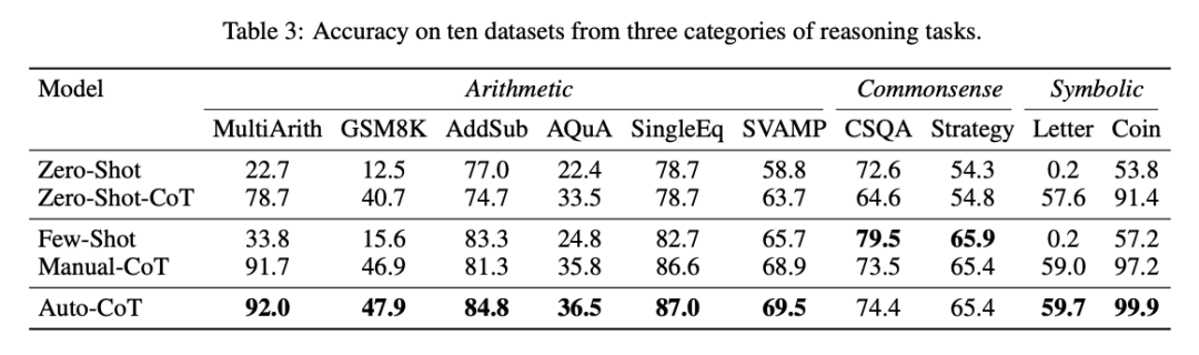 大模型与CoT经典论文阅读之——Zero-shot CoT, Manual CoT, AutoCoT - 知乎