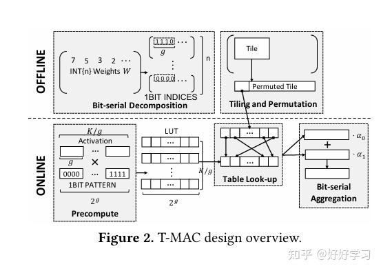 T-MAC: CPURenaissance via Table Lookup for Low-Bit LLM Deployment on Edge - 知乎