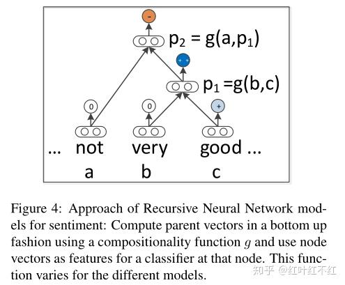 Recursive deep models for semantic compositionality over a sentiment treebank - 知乎
