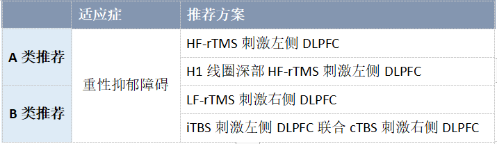 精神科 | IFCN重复经颅磁刺激(rTMS)临床治疗循证指南（2019年版） - 知乎