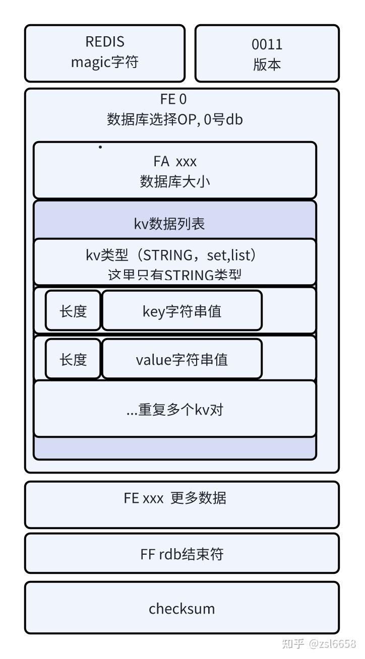 自己实现redis - 2 rdb文件的读取和写入 - 知乎