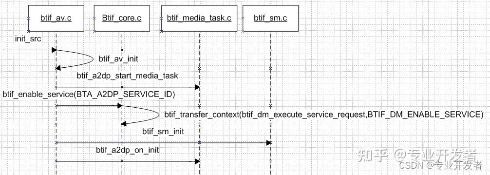 MTK平台 -- 关于A2DP协议的讲解 - 知乎