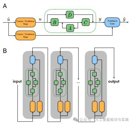 SSM 架构：从理论到实践，探索深度学习新方向 - 知乎