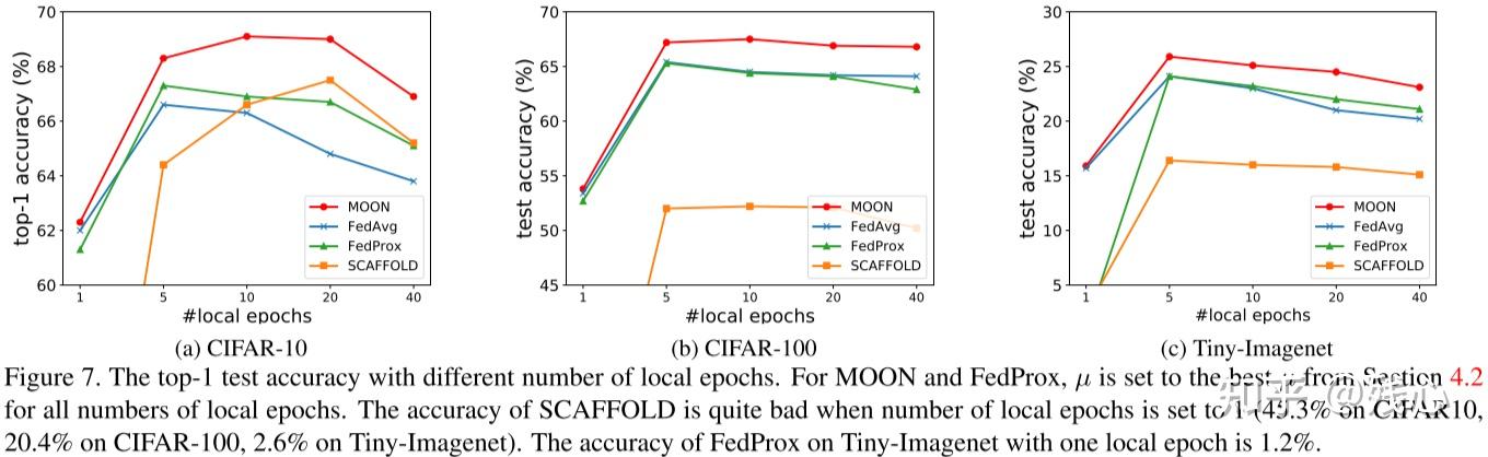 Model-Contrastive Federated Learning CVPR 2021 - 知乎