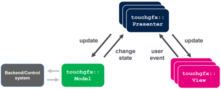 STM32 & X-Cube-TouchGFX GUI 方案介绍 - 知乎