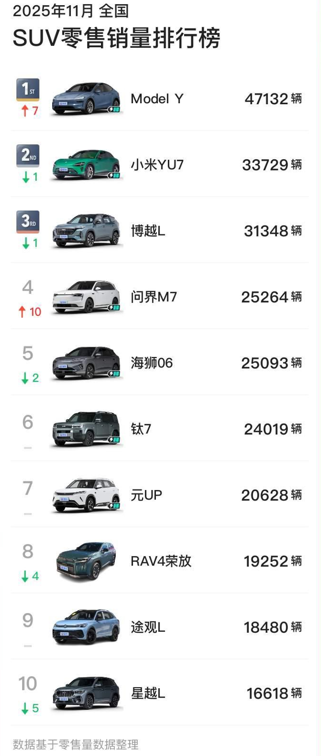 11月SUV销量榜出炉！特斯拉Model Y重回第一，小米YU7被反超！ - 知乎