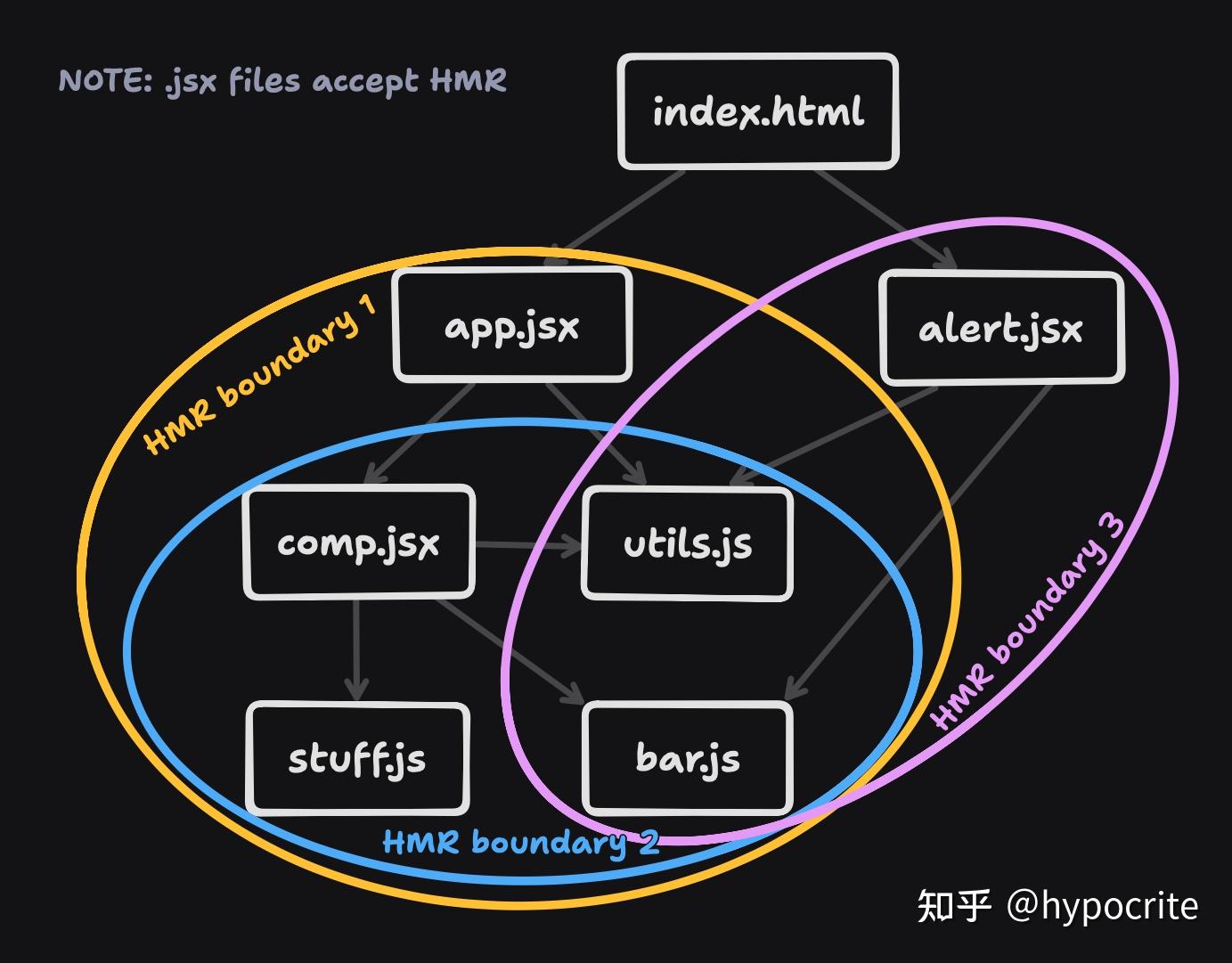 深入浅出 Vite 模块热替换（HMR） - 知乎