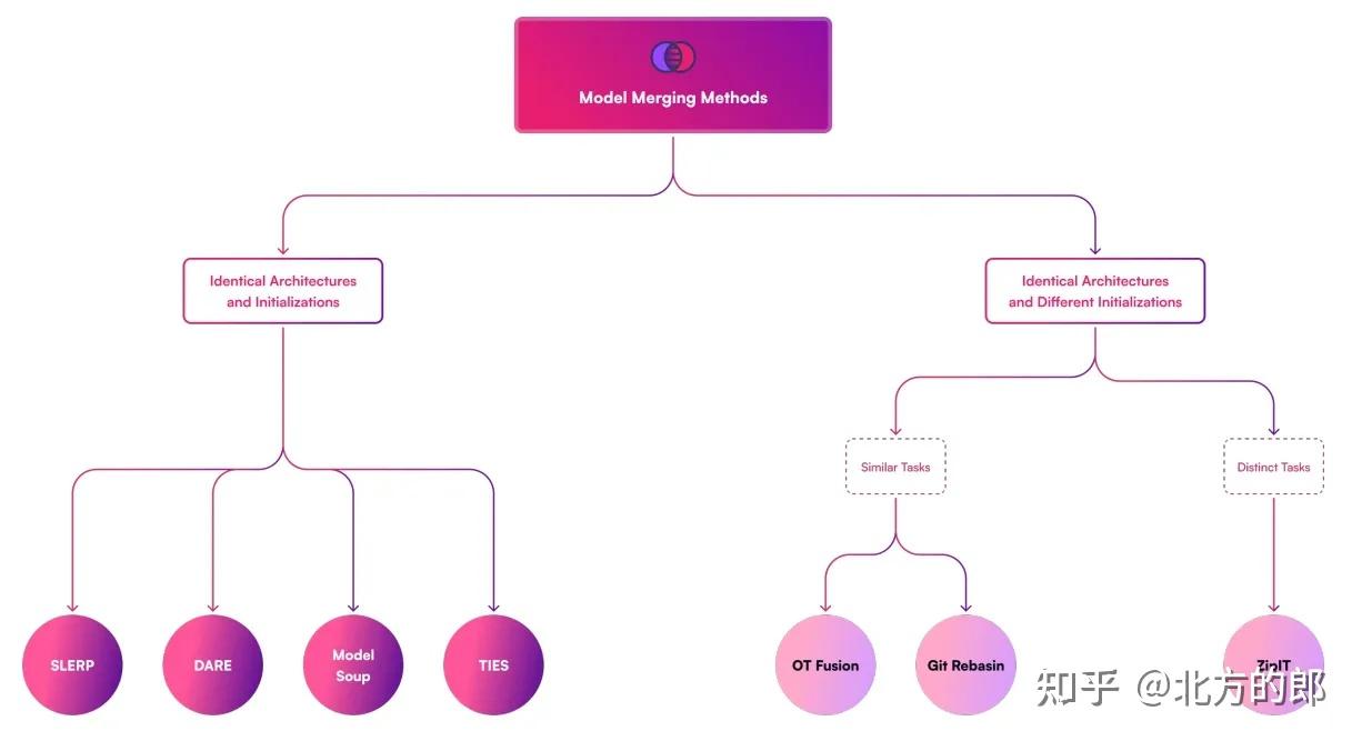 大模型合并重组工具（mergekit）、资料整理，及优化想法：将AutoML思路用到大模型合并中！ - 知乎