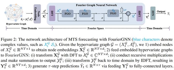 FourierGNN: Rethinking Multivariate Time Series Forecasting from a Pure ...