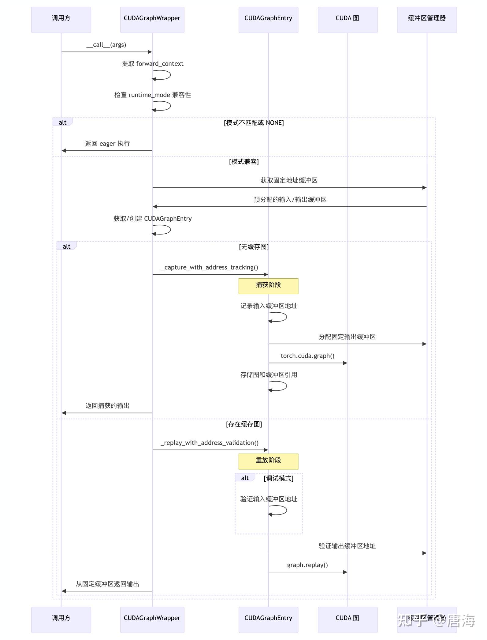 vLLM CUDA Piecewise：显存地址固定的实现方案 - 知乎