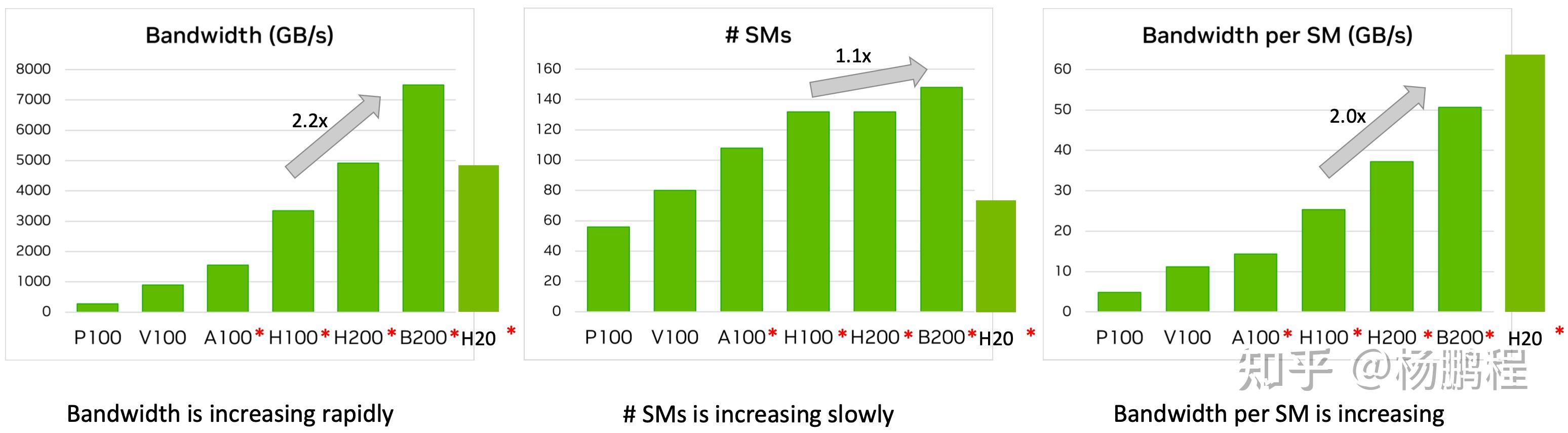 如何看待hazy reasearch团队将1b模型的forward融合为一个mega kernel？ - 知乎
