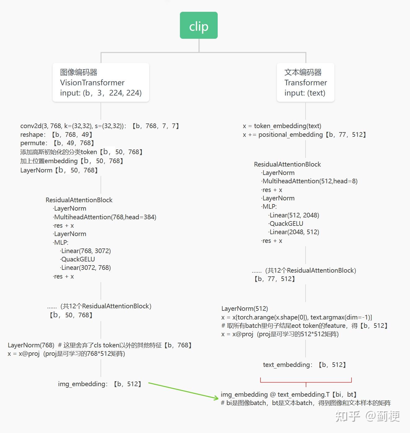 CLIP 模型解读 - 知乎
