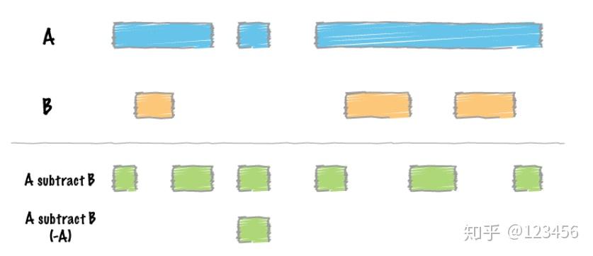 [数据格式][工具] 用Bedtools进行集合运算 - 知乎