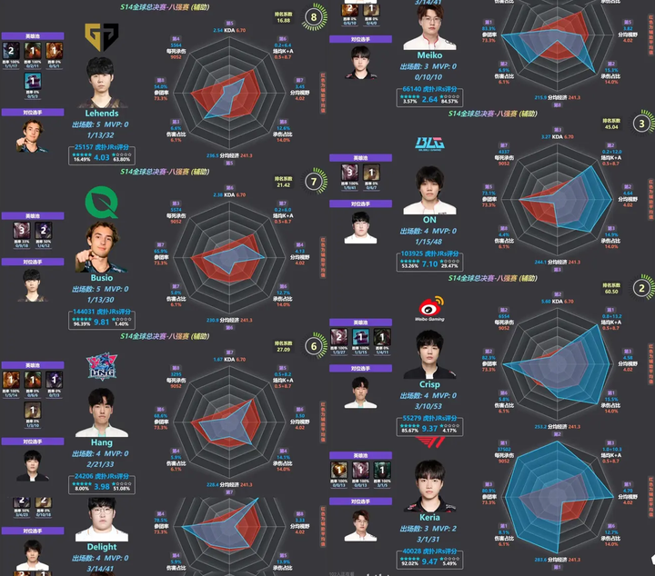 S14八强雷达图公布！粉丝顿悟错怪369了，LPL的Doran其实是小天 - 知乎