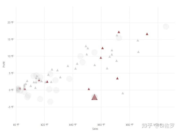 绝了！PowerBI 散点图展示数据点动态变化 - 知乎