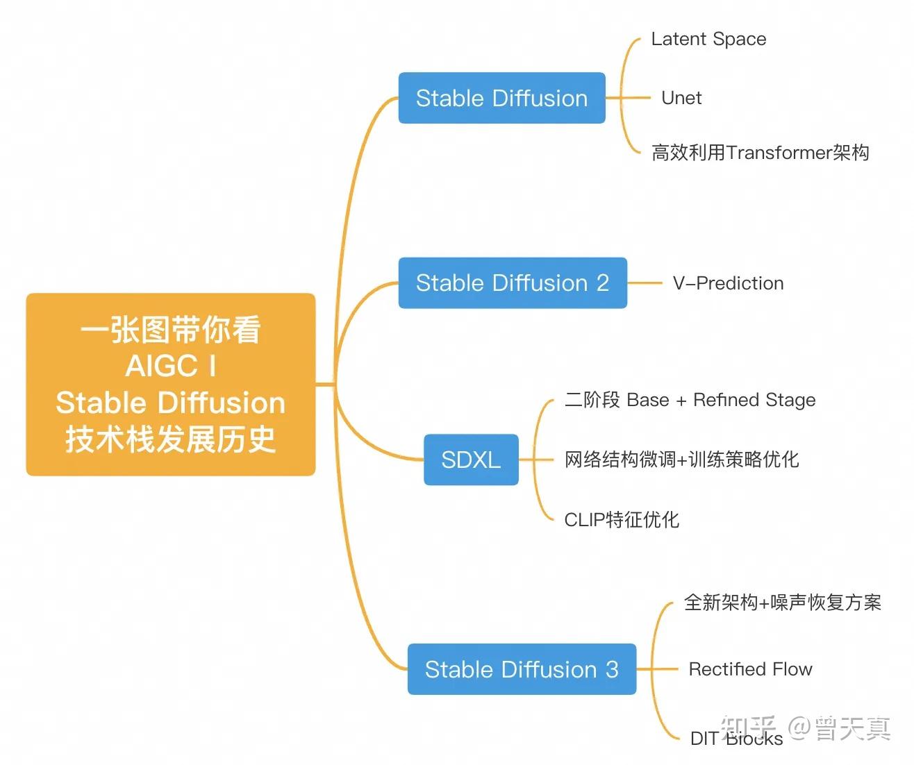 一文带你梳理SD-1.0 到 Stable Diffusion 3的AIGC关键技术点 - 知乎